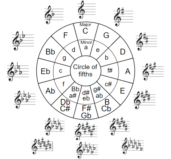 How to Transpose Music 101 & Achieve Flawless Key Shifts