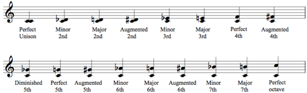 What are Intervals in Music 101: Create Mind-Blowing Depth