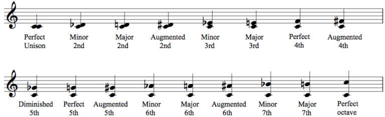 What are Intervals in Music 101: Create Mind-Blowing Depth