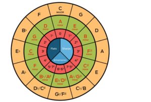 What is a Key Signature 101: Master Music Theory Basics