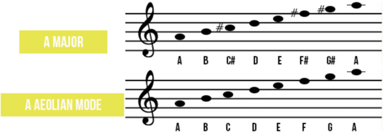 The Aeolian Scale 101: Creating Hauntingly Beautiful Tracks