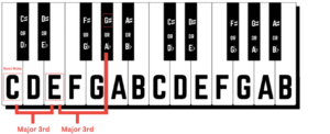 What Are Triads? Unlocking the Secrets of Powerful Harmonies