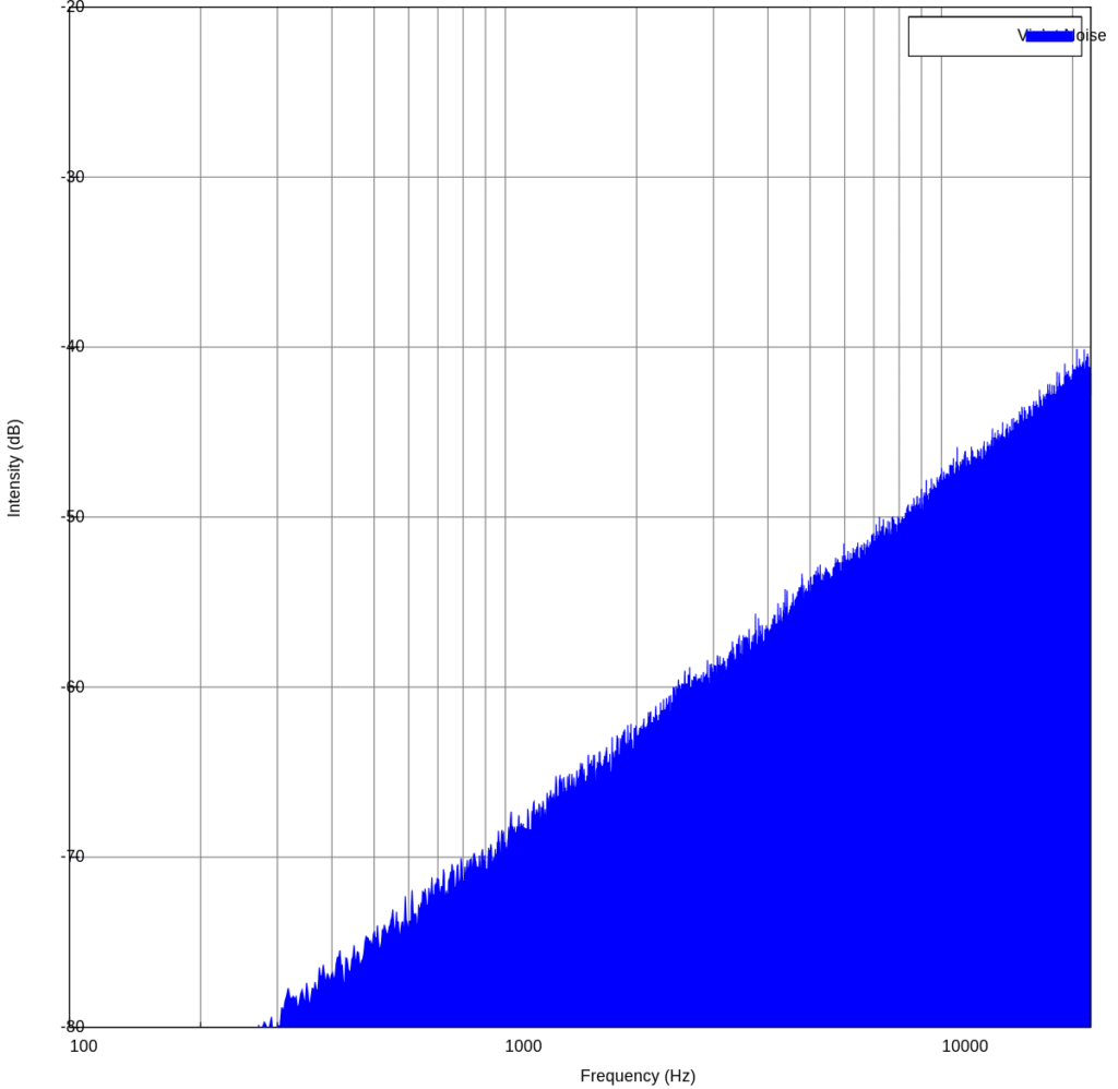Noise Colors: Breaking Down White & Pink Noise (+ 7 more!)