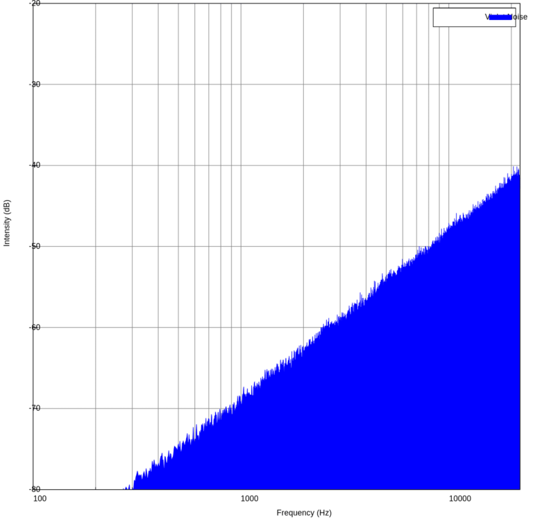 Noise Colors: Breaking Down White & Pink Noise (+ 7 more!)