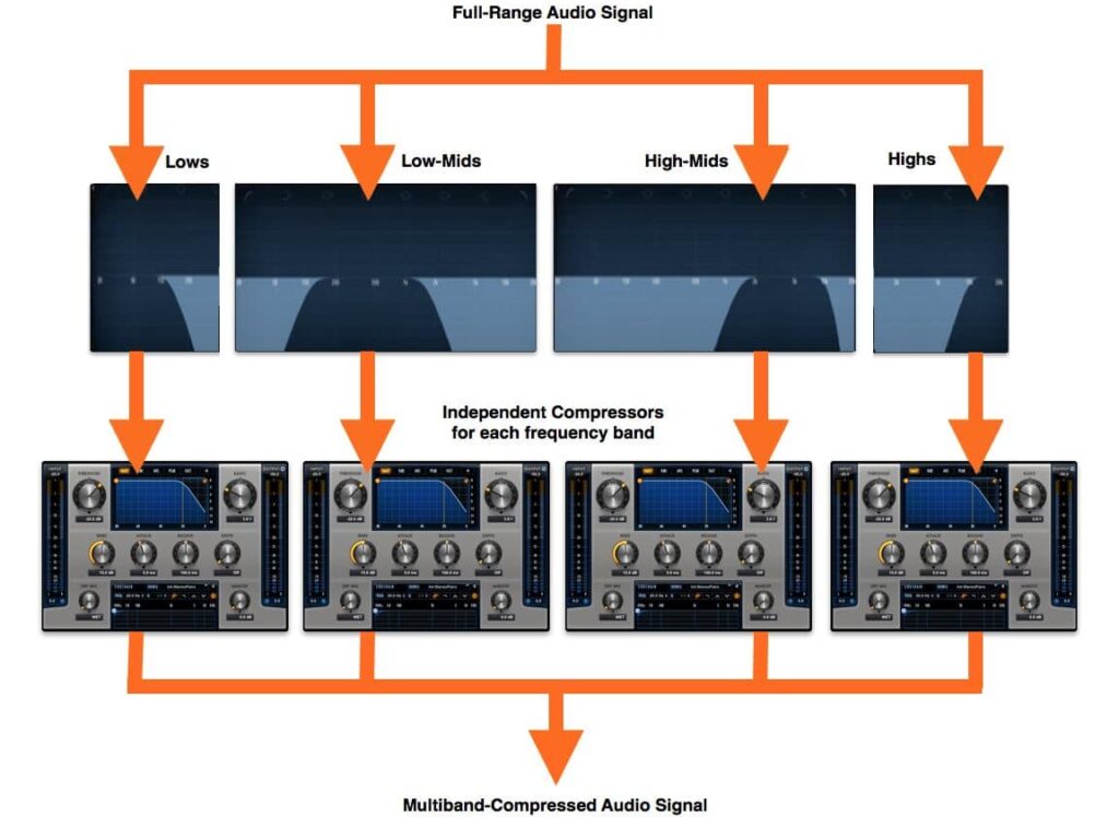 What is Multiband Compression 101 (Become a Master Fast!)