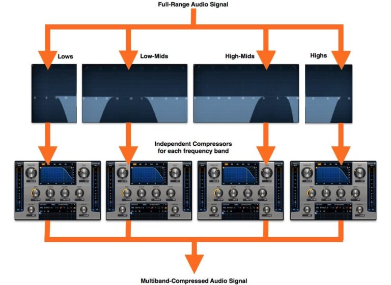 What is Multiband Compression 101 (Become a Master Fast!)