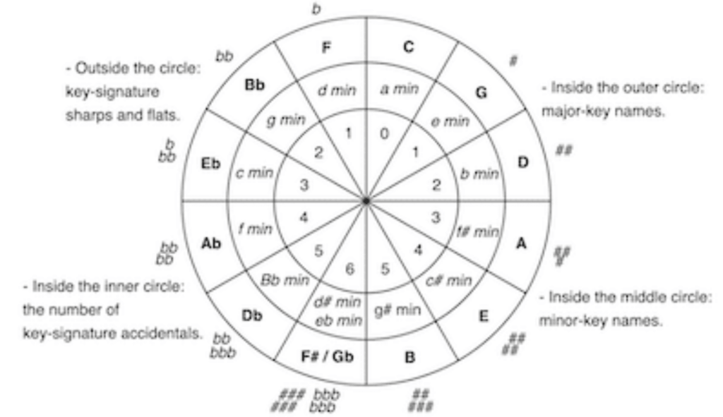 The Double Harmonic Scale: Creating Exotic, Influential Music