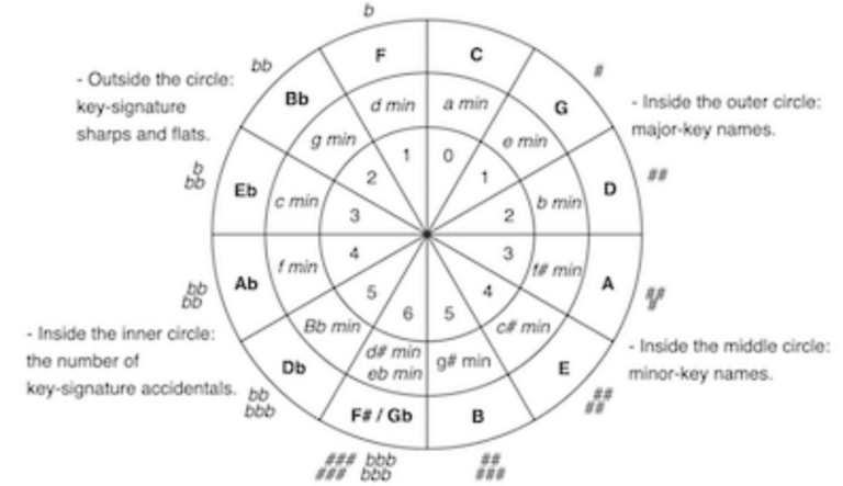 The Double Harmonic Scale: Creating Exotic, Influential Music