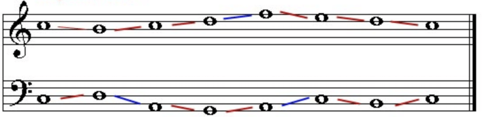 What is the Melody of a Song 101 (Become a Master of Melody)