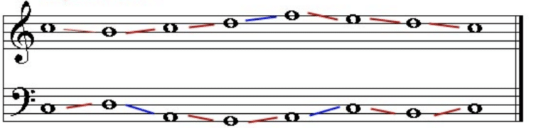 What is the Melody of a Song 101 (Become a Master of Melody)