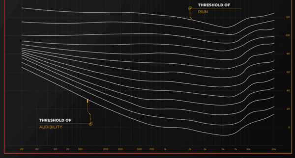 The Fletcher Munson Curve: Frequency & Volume Secrets Revealed