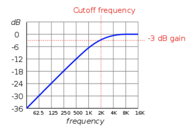 What Are High-Pass Filters? How & When To Use Them (+ Tips)