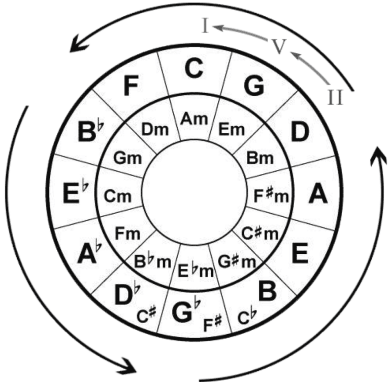 11 Jazz Chord Progressions For Smooth, Enchanting Tracks