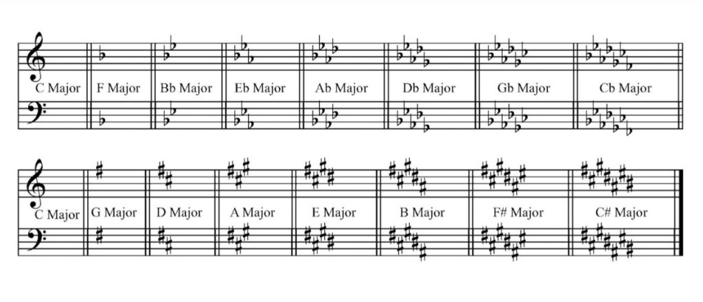 What Is The Circle Of Fifths? A Comprehensive Guide to Skyrocket Your ...