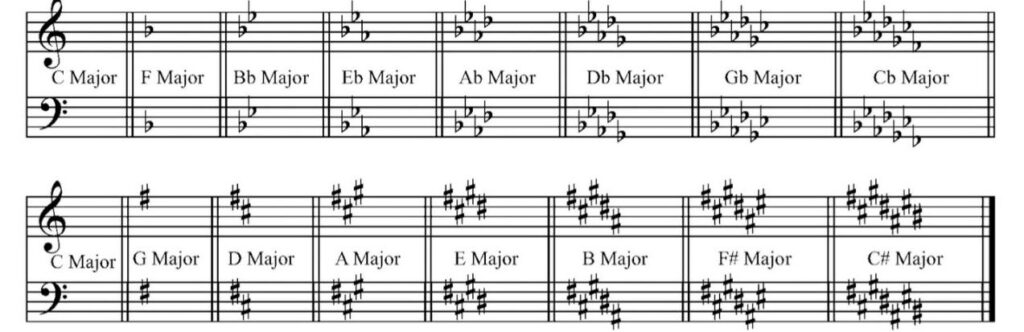 What is a Key Signature 101: Master Music Theory Basics
