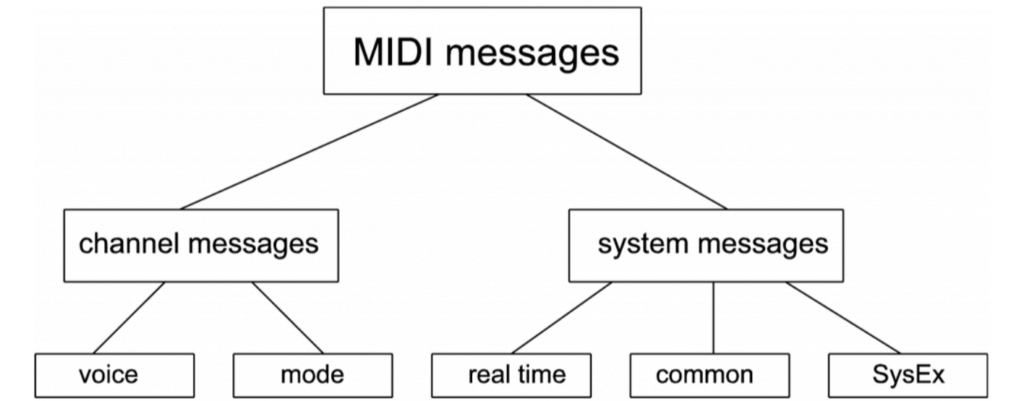 How Does MIDI Work? Transcend Limits with Powerful MIDI Magic