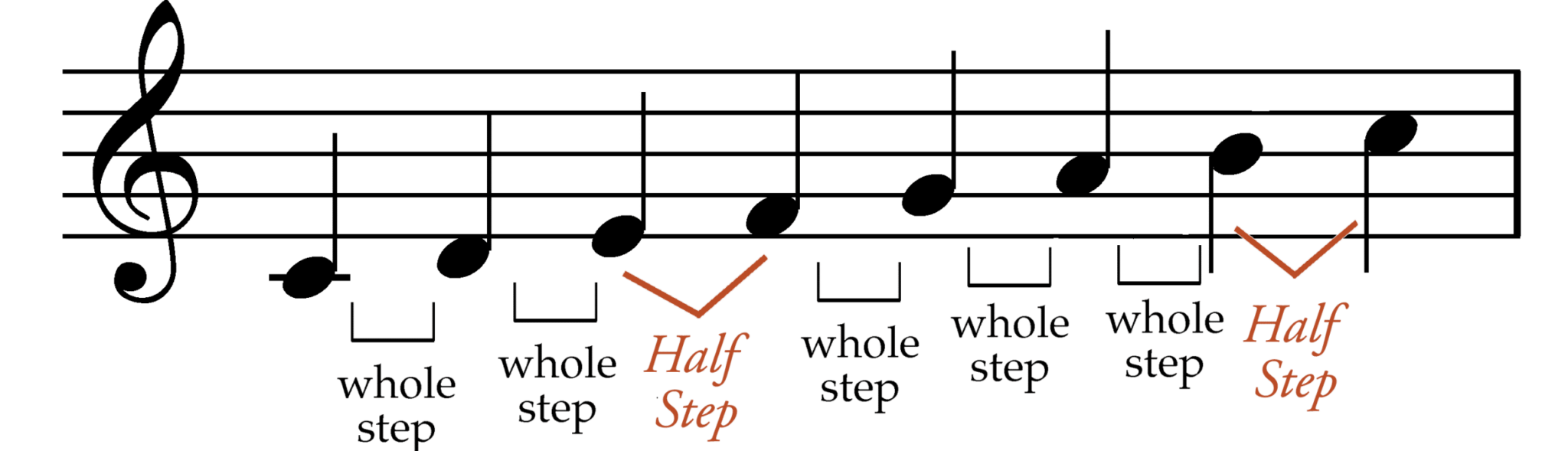 What are Scale Degrees? Powerful Music Theory Tricks (2025)
