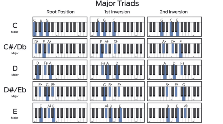 What Are Triads? Unlocking the Secrets of Powerful Harmonies