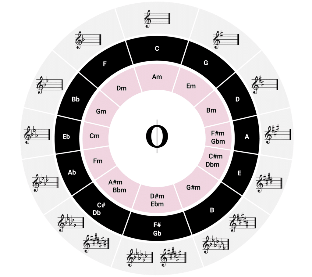 Disco Chord Progressions 101: Creating Dynamic Rhythms & Chords