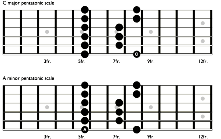 Minor Pentatonic Scale 101: How To Ignite Your Melodic Fire