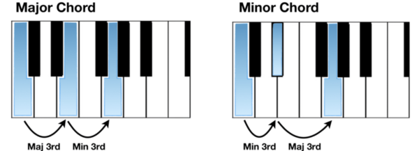Using a Major Chord Progression Chart Like an Expert 101