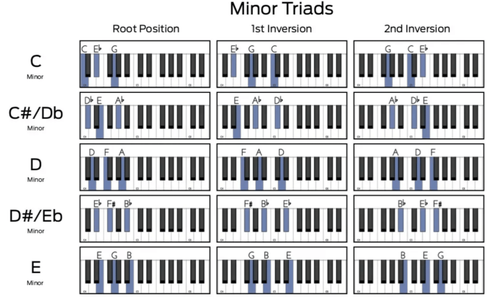 Chord Types 101: Breaking Down Chords For Intriguing Tracks