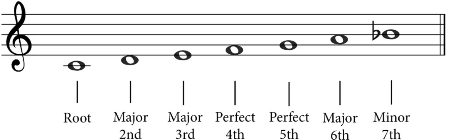 The Dorian Scale 101: Why This Scale Is So Intriguing & Unique