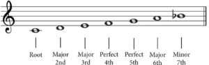 The Dorian Scale 101: Why This Scale Is So Intriguing & Unique