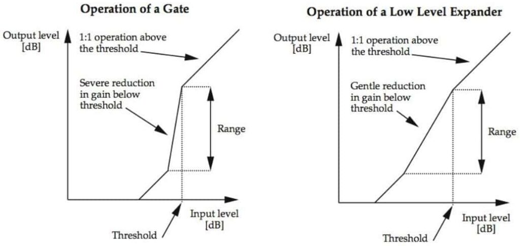 Noise Gate vs Expander 101: Key Differences & Creative Tips