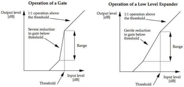 Noise Gate vs Expander 101: Key Differences & Creative Tips