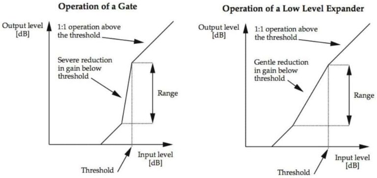 Noise Gate vs Expander 101: Key Differences & Creative Tips