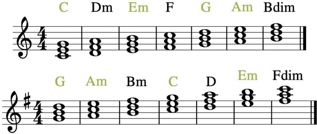 Major Chord Progressions 101: How To Create Uplifting Music