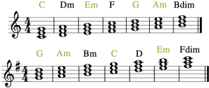 Major Chord Progressions 101: How To Create Uplifting Music