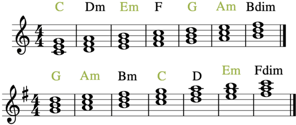 Major Chord Progressions 101: How To Create Uplifting Music