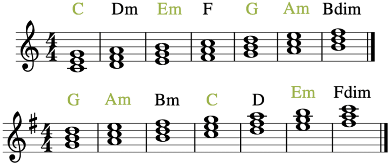 Major Chord Progressions 101: How To Create Uplifting Music