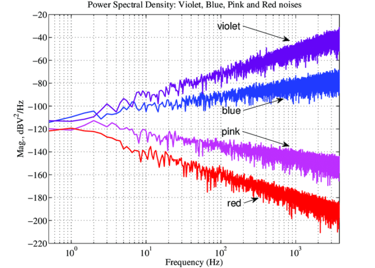 Noise Colors: Breaking Down White & Pink Noise (+ 7 more!)