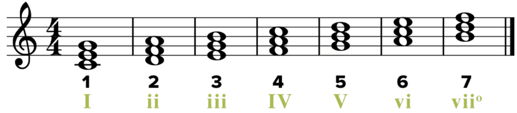 Pop Chord Progressions: The Top 7 Chord Progressions For Pop Music