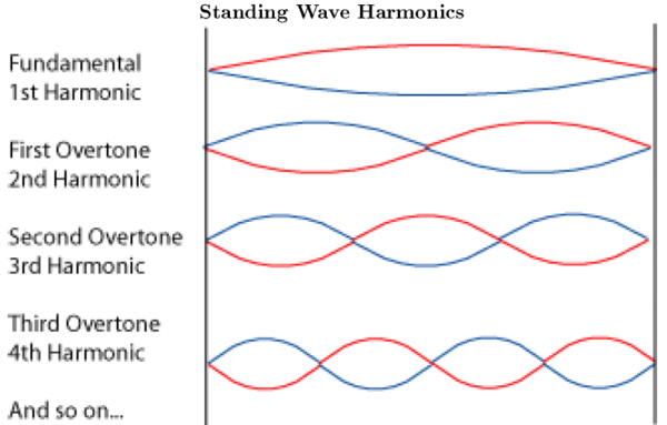 Harmonics and Overtones 101: Sculpt Sound like a True Expert