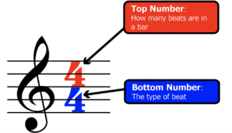 What are Time Signatures in Music & How To Master Them 101
