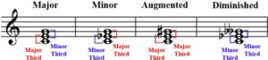What Are Triads? Unlocking the Secrets of Powerful Harmonies