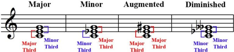 What Are Triads? Unlocking the Secrets of Powerful Harmonies