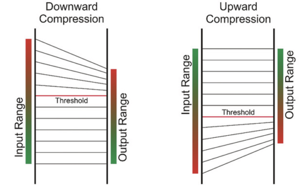 Audio Compression 101: Controlling Dynamics & Enhancing Clarity