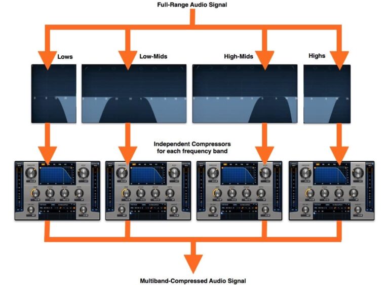 Multiband Compression 101: The Art of Perfecting Your Mix