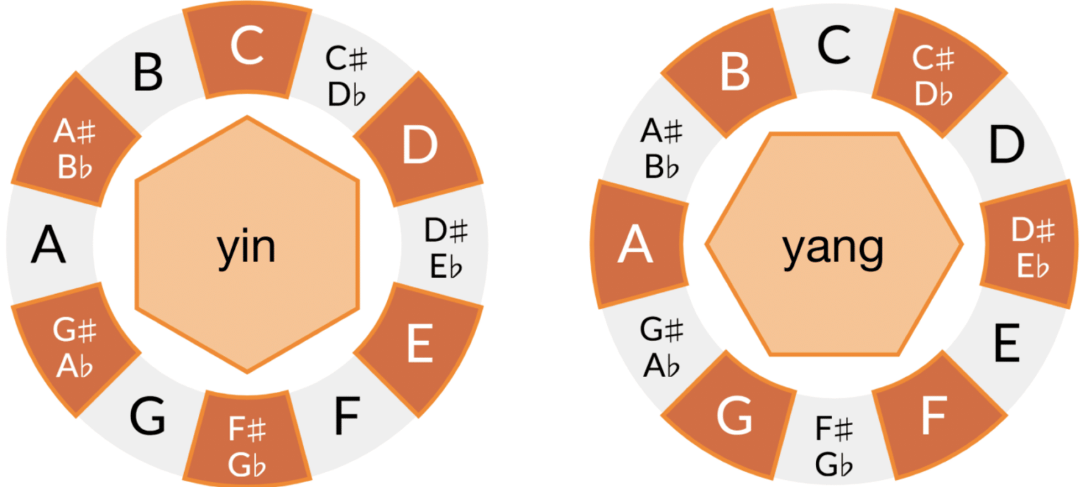 Music Scales 101: How To Create Alluring Beats In Any Genre