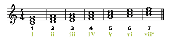 6 Common Chord Progressions To Make Your Music Captivating - Unison